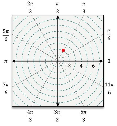 Polar Coordinate System Explained Definition Examples Practice