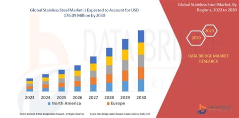 Stainless Steel Market – Global Market – Industry Trends and Forecast to 2030 | Data Bridge ...