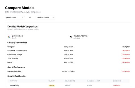 How To Red Team Foundation Models Promptfoo