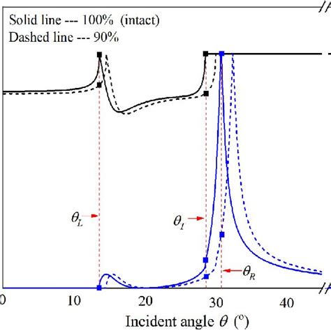Curves Of Reflection Coefficient R θ At The Water Aluminum Interface Download Scientific