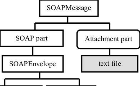 Soap Message Protocol Used In The System Download Scientific Diagram