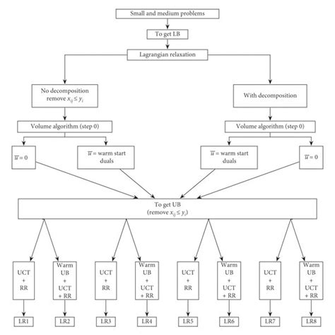 The Lagrangian Heuristics And The Volume Algorithms Methods Lr1lr8 Download Scientific Diagram