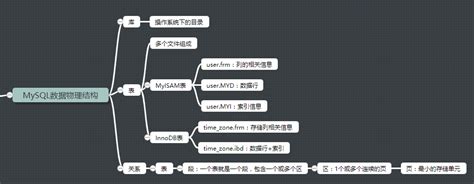 Mysql基础:体系结构及管理 Mysql学习笔记 Mysql基础:体系结构及管理 Mysql学习笔记
