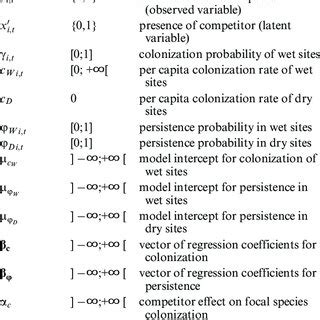 Description Of Model Parameters Download Scientific Diagram