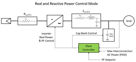 Plant Control Models Hst