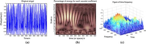 Cwt Of The Sequence And Dynamic Behavior Analysis Of Second Order Download Scientific Diagram