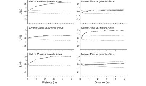 The Strength Of Bivariate Clustering Lid Measured By Cross Ki A