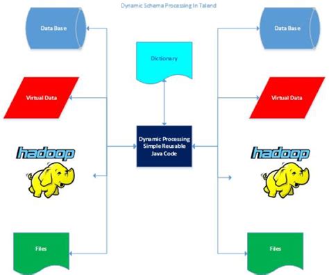 How To Operationalize Meta Data In Talend With Dynamic Schemas By