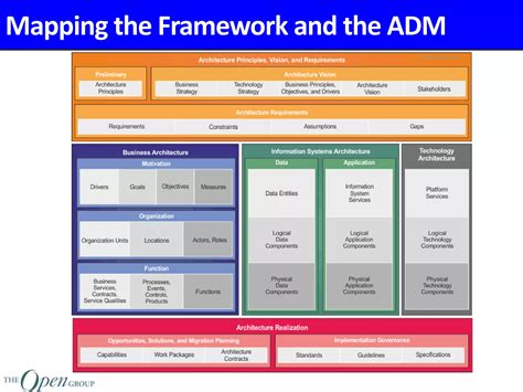 togaf classroom series m19 architecture content framework ppt