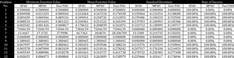 comparison of minimum objective function value obtained in 50 runs by