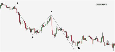How To Trade Abcd Chart Pattern Blog