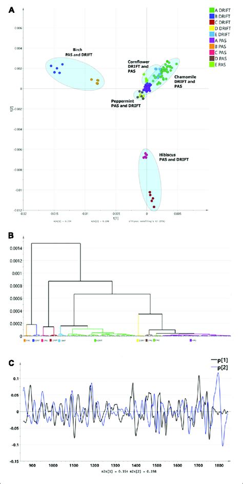 The Differentiation Of Ftir Pas And Drift Spectra Of Herbal