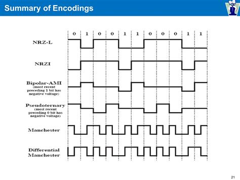 Dataencodingandtransmission Computer Networks Ppt Pptx