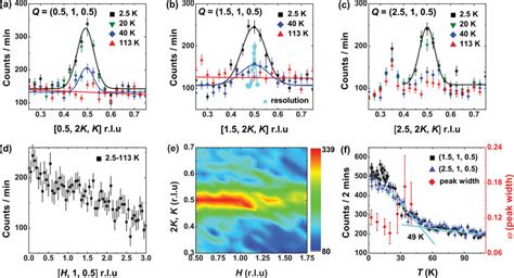 Temperature Dependence Of The Neutron Diffraction Measurements Of