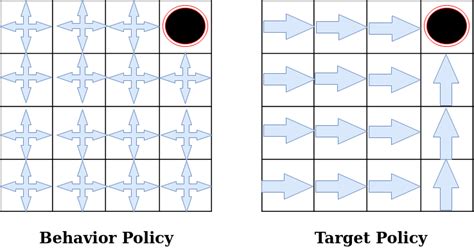 Understanding Policy Iteration Algorithm For Reinforcement Learning