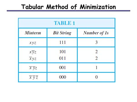 Minimization Of Boolean Functions Ppt