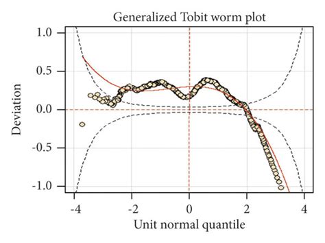Worm Plots For Regression Models A Zaga Worm Plot B Zaig Worm