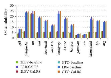 calrs performance under various warp scheduling algorithms a sm