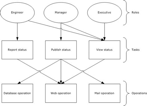 Ms Azod Roles Tasks And Operations Microsoft Learn