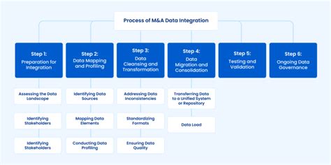Mastering Manda Data Integration For Success