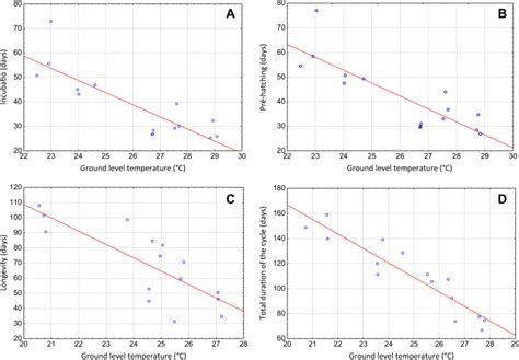 Correlation Between The Period Days Of The Biologic Parameters Of Download Scientific Diagram