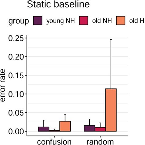 Mean Error Rates Of The Static Baseline Broken Down By Error Type And Download Scientific
