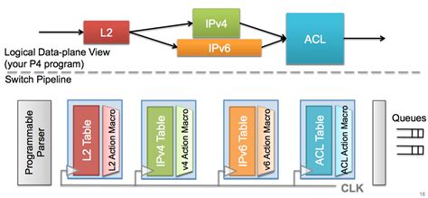Sflow Programmable Hardware Barefoot Networks Pisa And P4