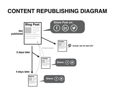 The Guide to Using Multiple Blogging Platforms in Your Content Strategy | Blog platforms ...