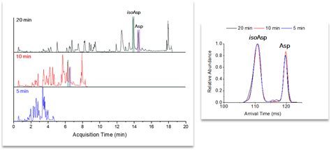 Ptm Monitoring Deamidation Mobilion Systems