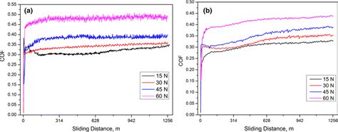 Variation In Coefficient Of Friction With Sliding Distance At Different Download Scientific