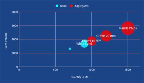 Bubble Chart Google Sheets