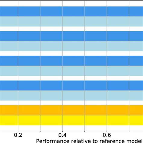 Performance Of The Graphnets And The Fcns Relative To The Reference