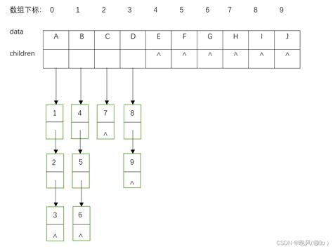 数据结构学习笔记——树的存储结构以及树、森林与二叉树之间的转换 阿里云开发者社区