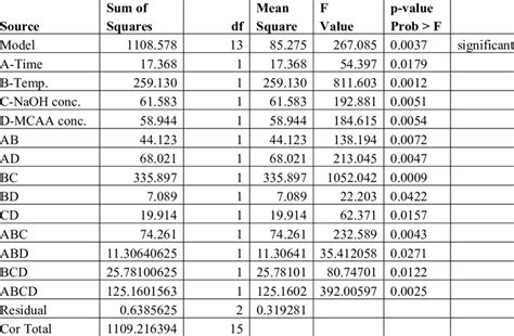 Anova For Viscosity Anova For Selected Factorial Model Analysis Of
