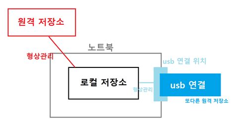 인터넷 연결이 안 되는 상황에서 Git 사용하기
