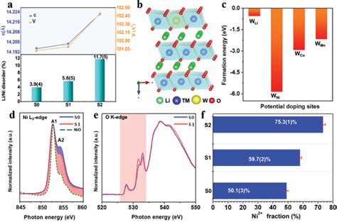 Bulk And Surface Chemical And Structural Characterizations A The Cell