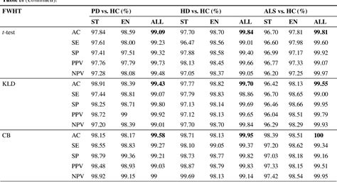Table 5 From Automated Detection And Classification Of Neurodegenerative Diseases Using Time