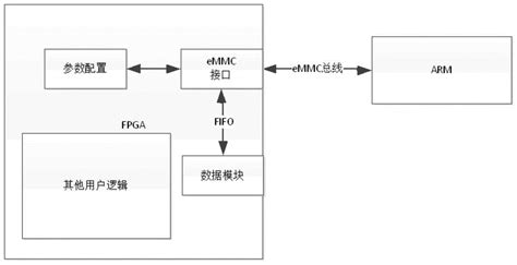 fpga模拟emmc接口与arm芯片高速通信的方法与流程