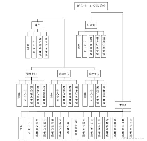 外贸 基于java vue的医药进出口交易系统 源码 数据库 文档 csdn博客
