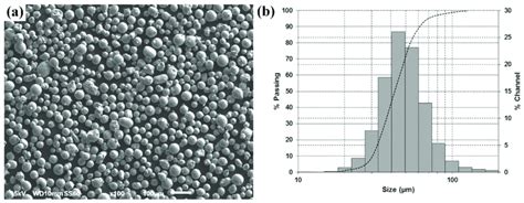Scanning Electron Micrograph A And Particle Size Distribution B Of
