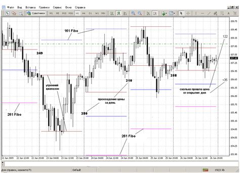 Скачать бесплатно индикатор Morningfibonacci от Mvs для Metatrader 4 в Mql5 Code Base 2009