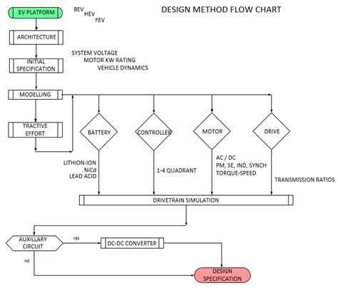 Design Method Flow Chart Download Scientific Diagram