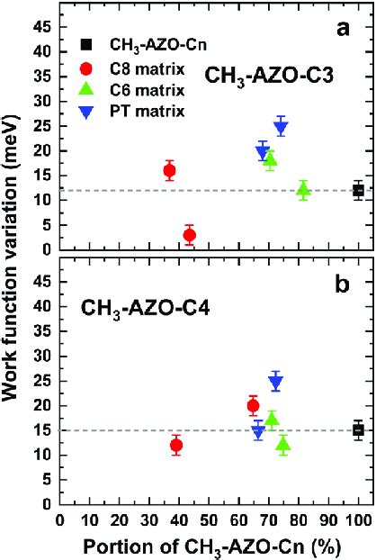 The Extent Of The Work Function Variation Df For The Single Component