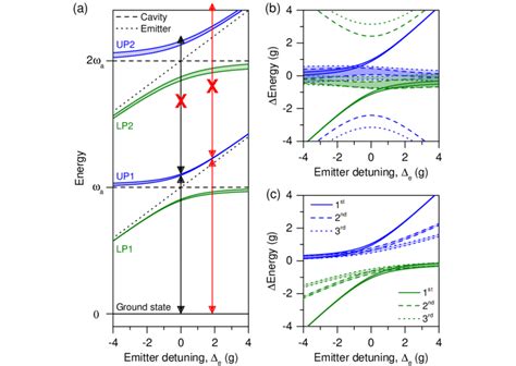 Energetic Structure Of A Strongly Coupled System A Dressed States Of Download Scientific