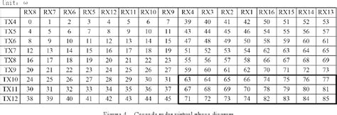 Figure 10 From Performance Analysis Of Doa Estimation For Texas Instruments Mmwave Radar Sensors