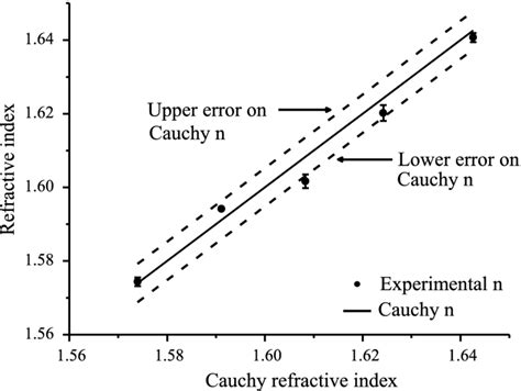 Calibration Chart Showing The Cauchy Refractive Index Marked As A Line Download Scientific