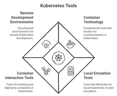 Kubernetes Tools Minikube Kind Skaffold Tilt Devspace And Their