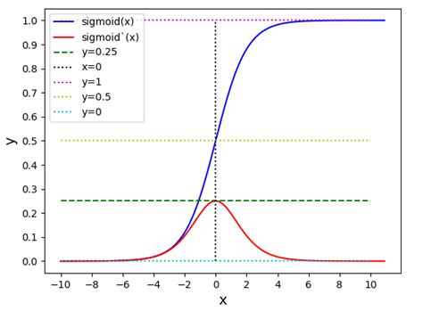 Vanishing And Exploding Gradients By Aditya Vikram Singh Level Up Coding