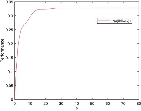 H∞ {h} { Infty } Performance Of Example 2 Download Scientific Diagram
