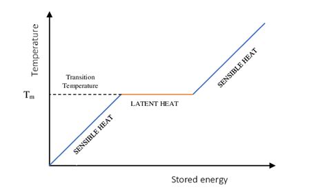 Sensible And Latent Heat Download Scientific Diagram